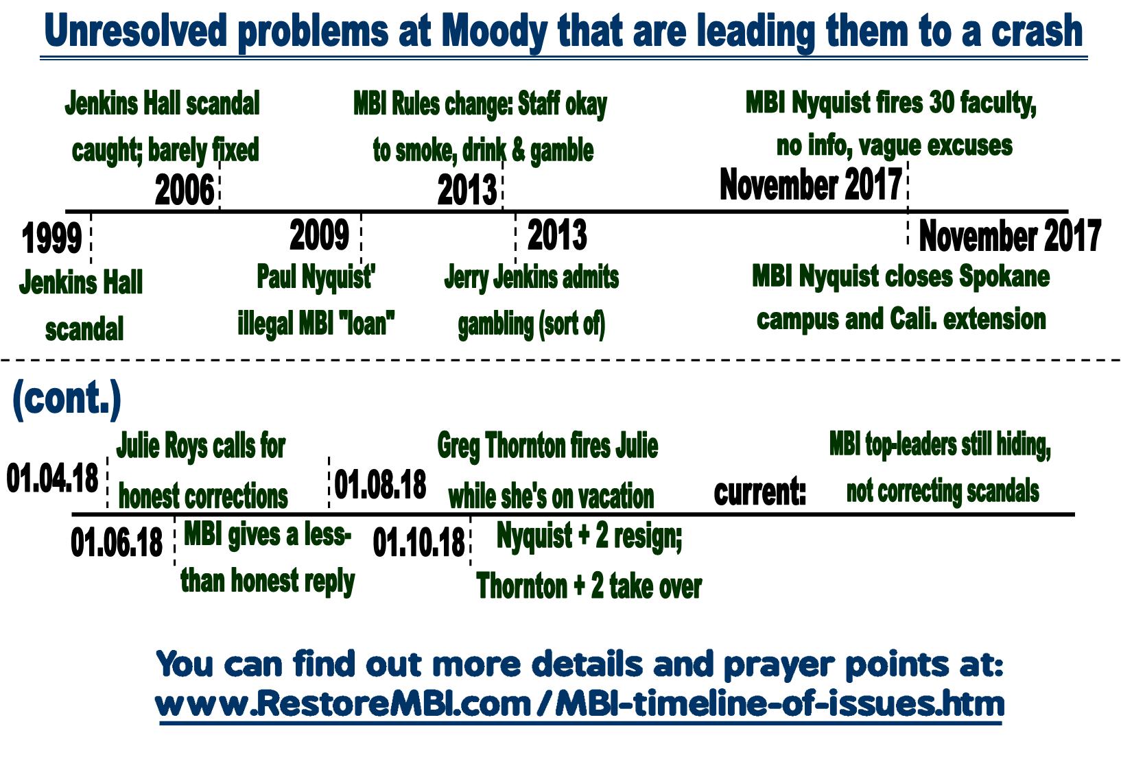 Timeline of UnresolvedProblems at Moody
